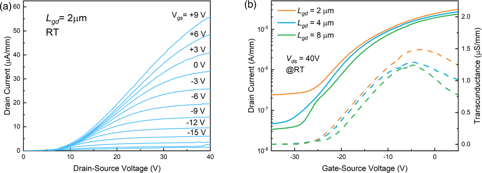 High-voltage kV-class AlN metal-semiconductor field-effect transistors ...