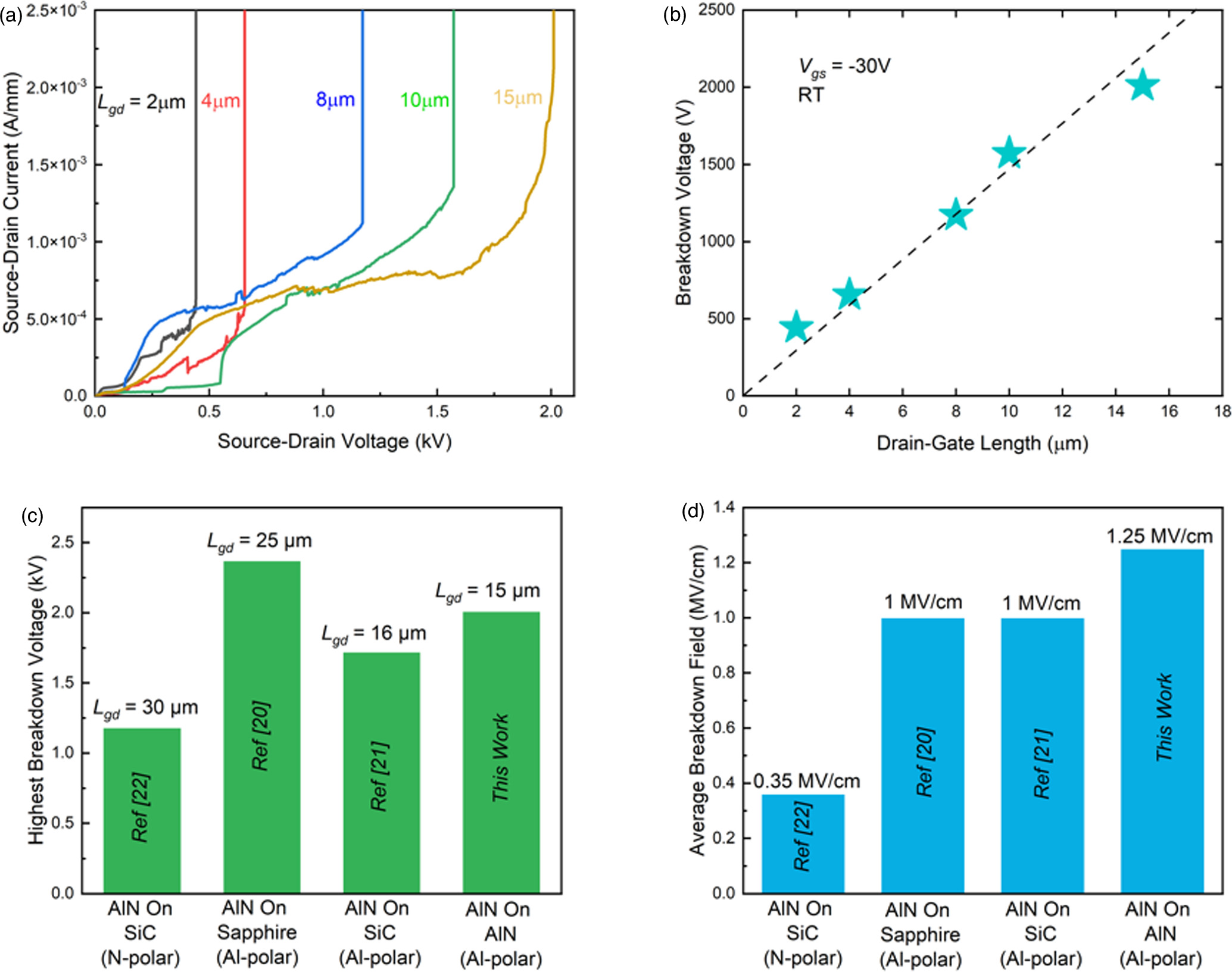 High-voltage kV-class AlN metal-semiconductor field-effect transistors ...