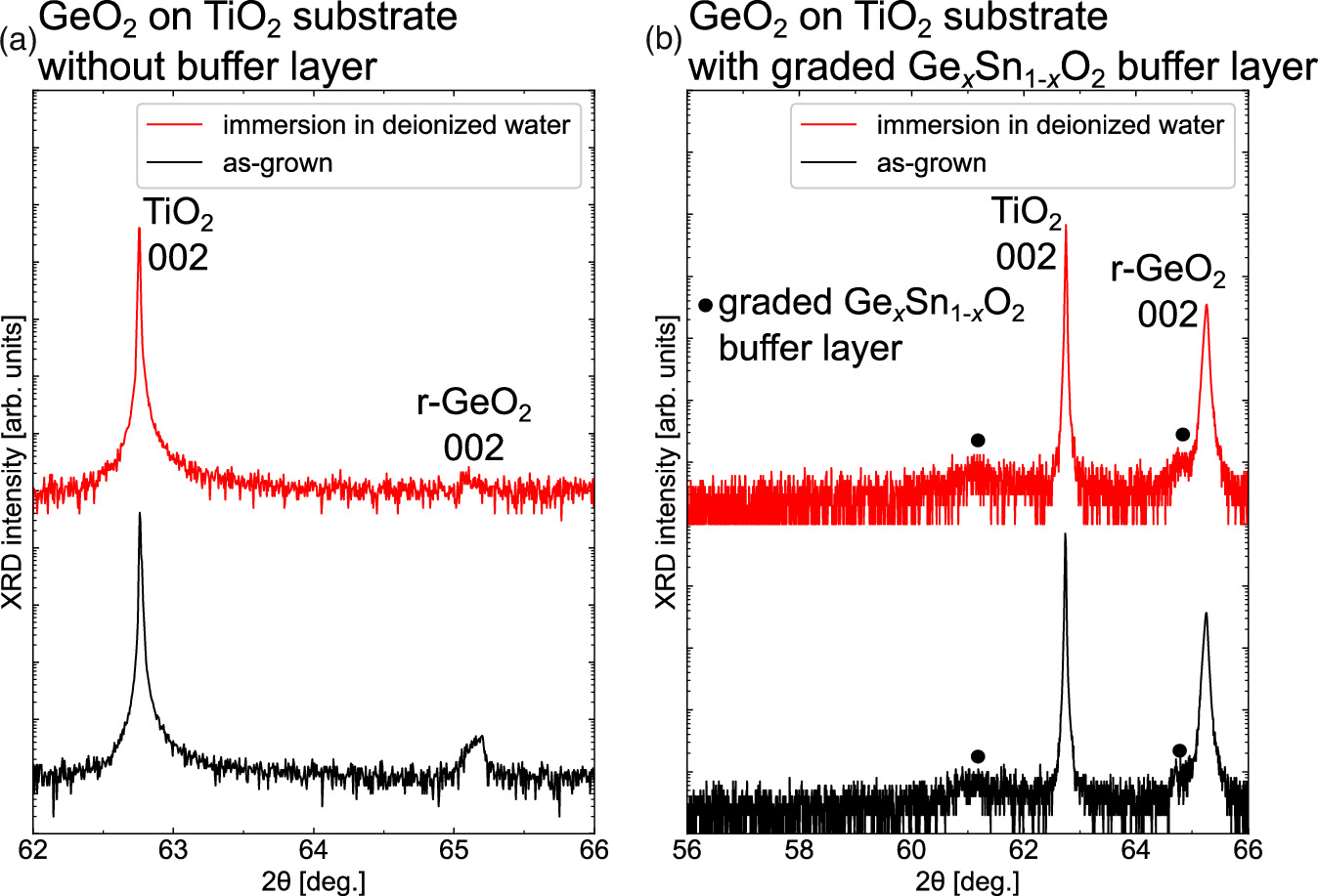 Growth of water-insoluble rutile GeO2 thin films on (001) TiO2 ...