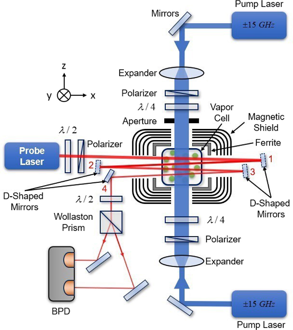 Signal-enhanced high-sensitivity atomic magnetometer based on multi ...