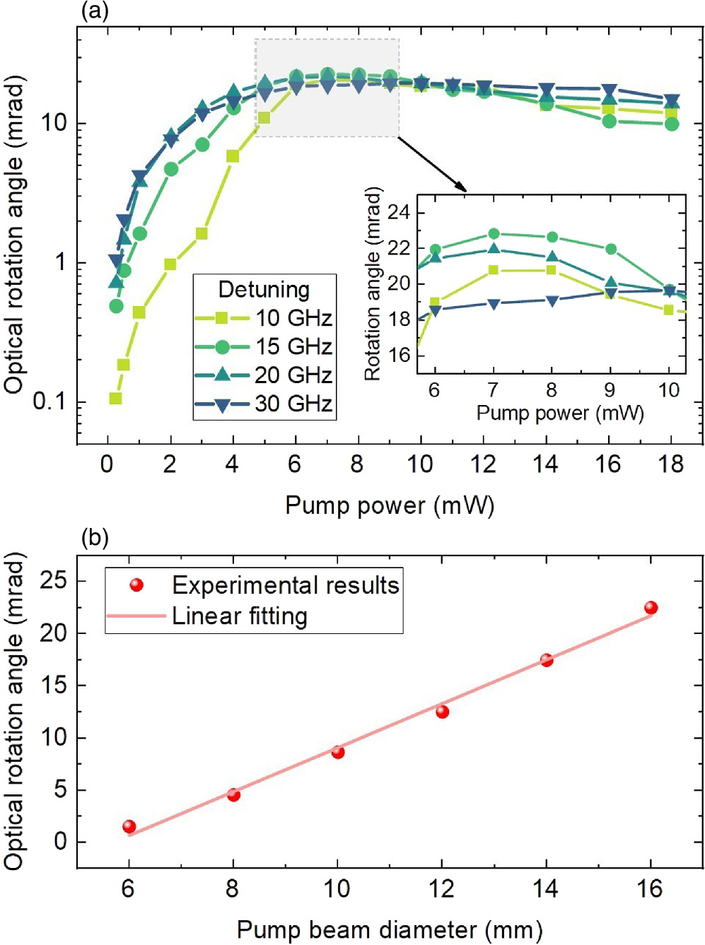 Signal-enhanced high-sensitivity atomic magnetometer based on multi ...