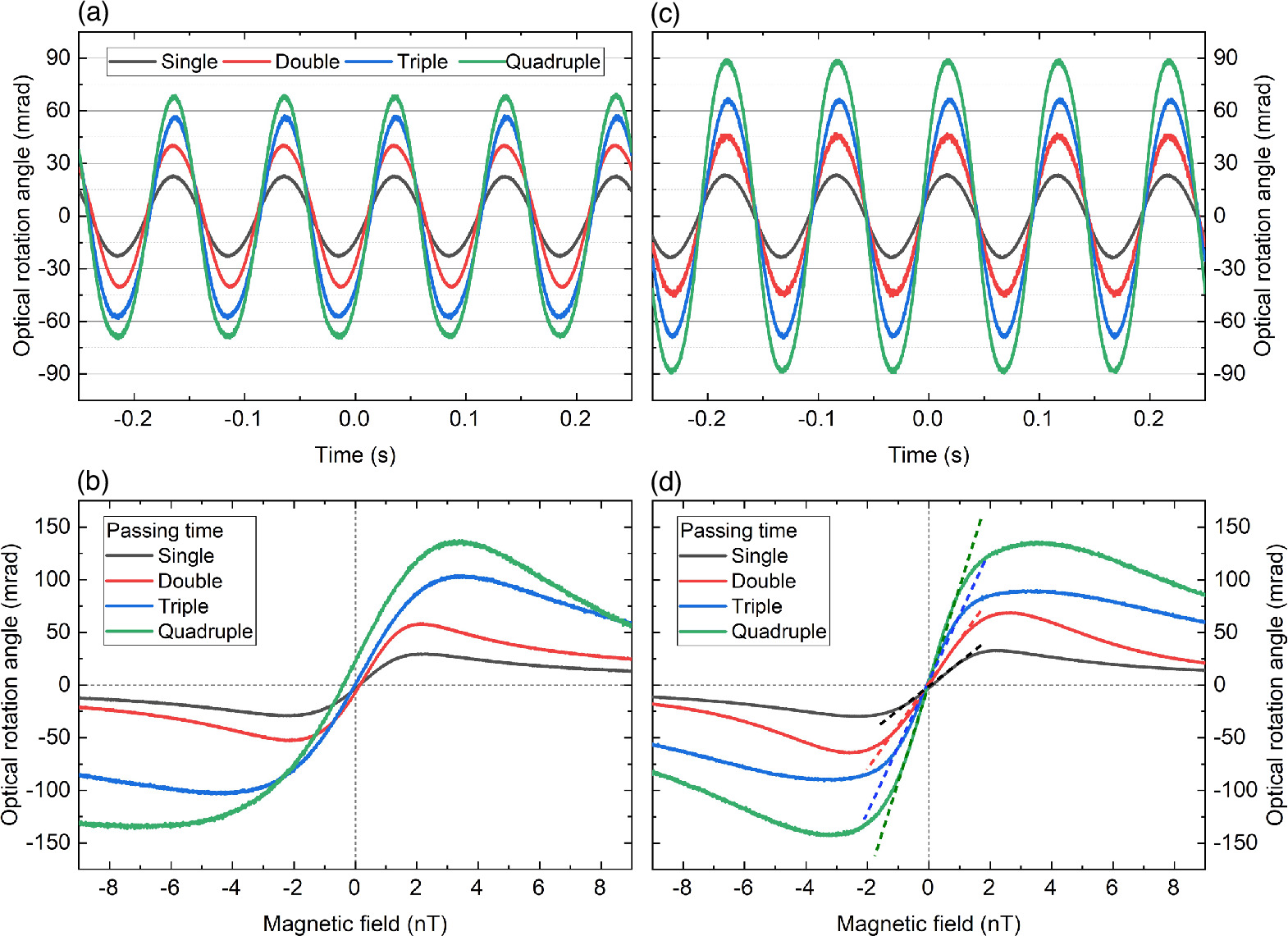 Signal-enhanced high-sensitivity atomic magnetometer based on multi ...