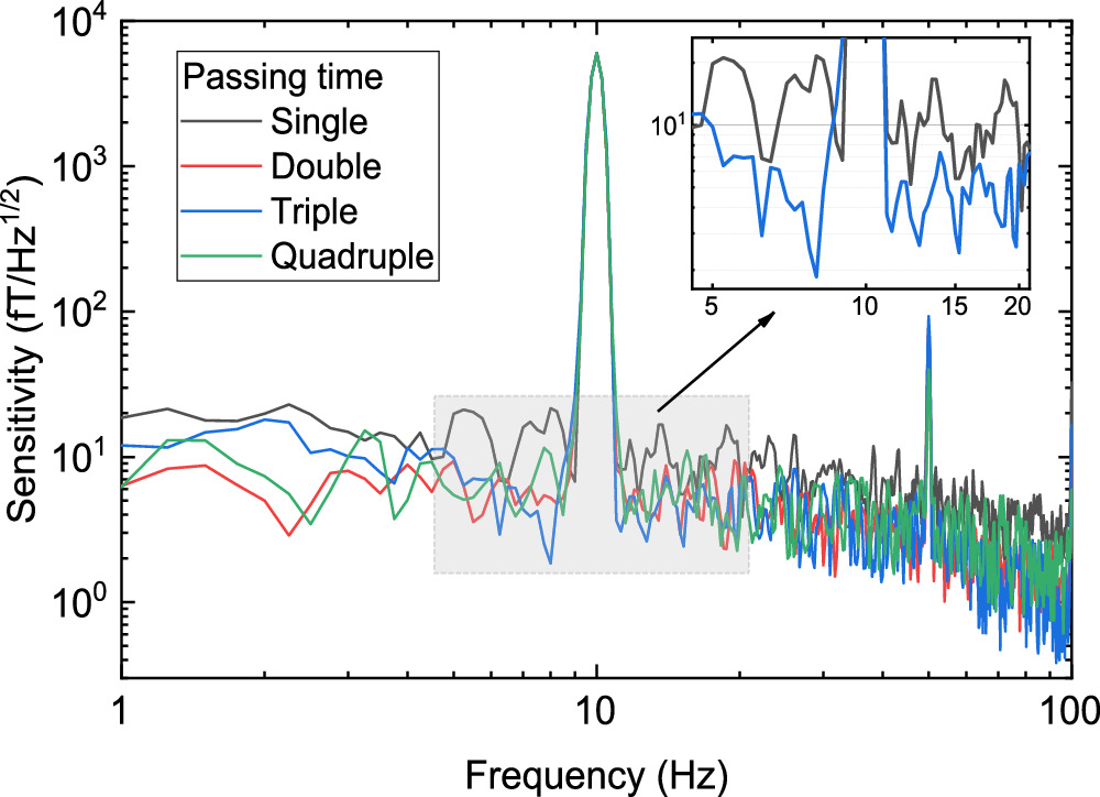 Signal-enhanced high-sensitivity atomic magnetometer based on multi ...