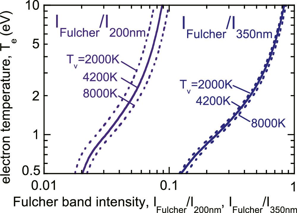 Electron temperature characterization of H2 processing plasma by ...