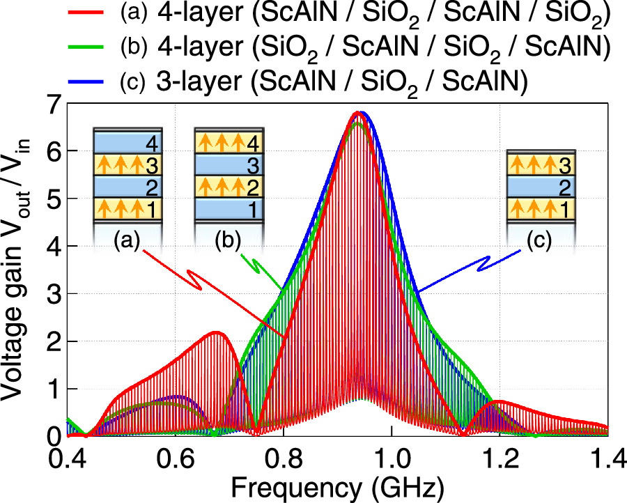 GHz voltage amplification in a stack of piezoelectric ScAlN and non ...