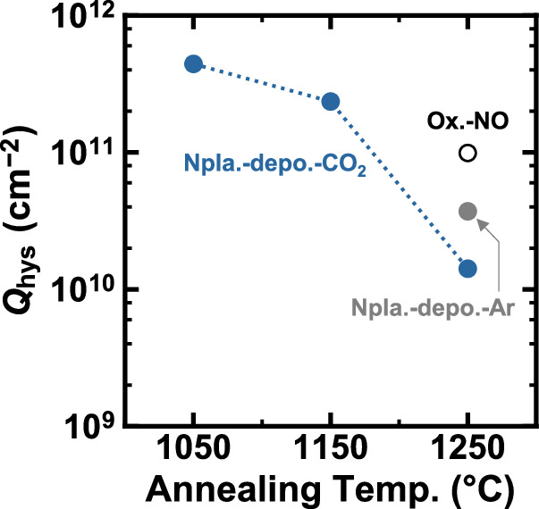 Impact of post-deposition annealing on SiO2/SiC interfaces formed by ...