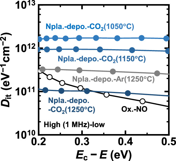 Impact of post-deposition annealing on SiO2/SiC interfaces formed by ...