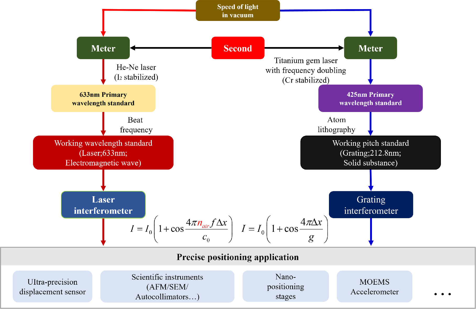 Vacuum frequency measurement of 7S3-7P4 transition in Cr atoms using ...