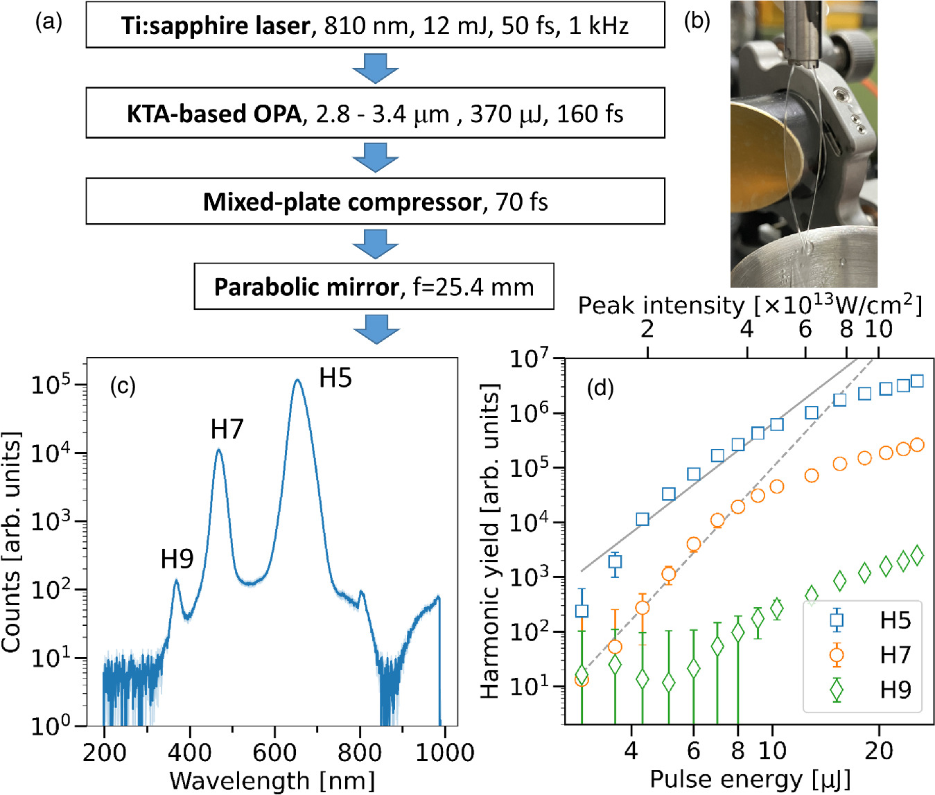 Enhancement of high harmonic generation in liquid water by resonant ...