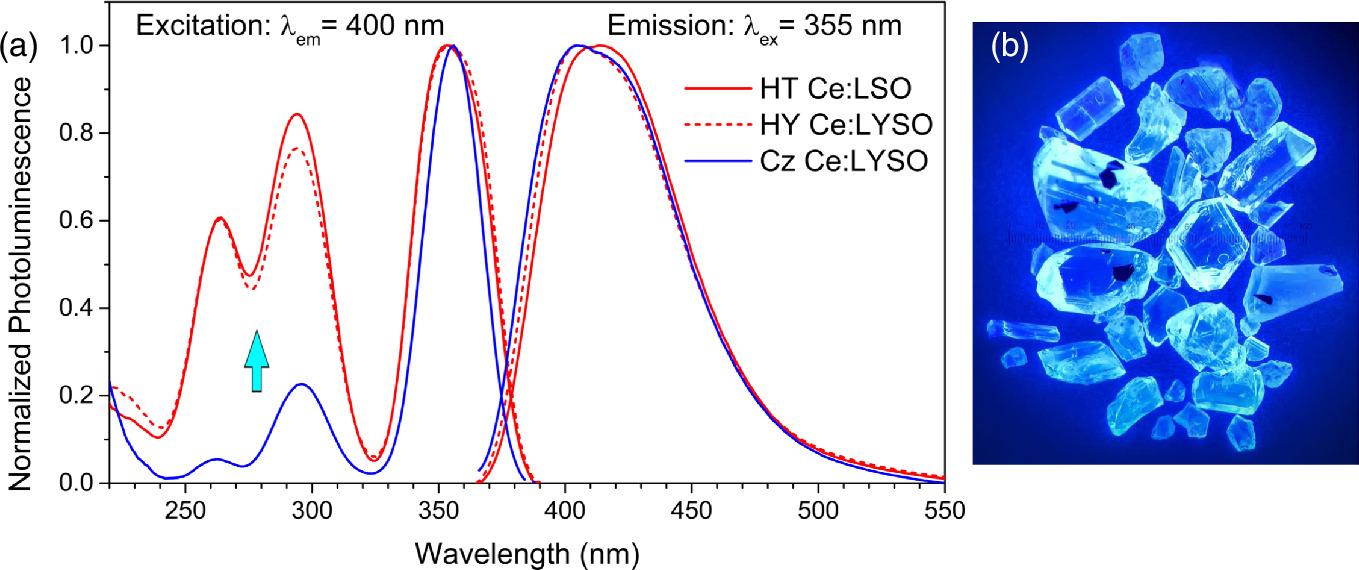 High-quality 100% Ce3+:(Lu1−xYx)2SiO5 single crystals grown by the ...