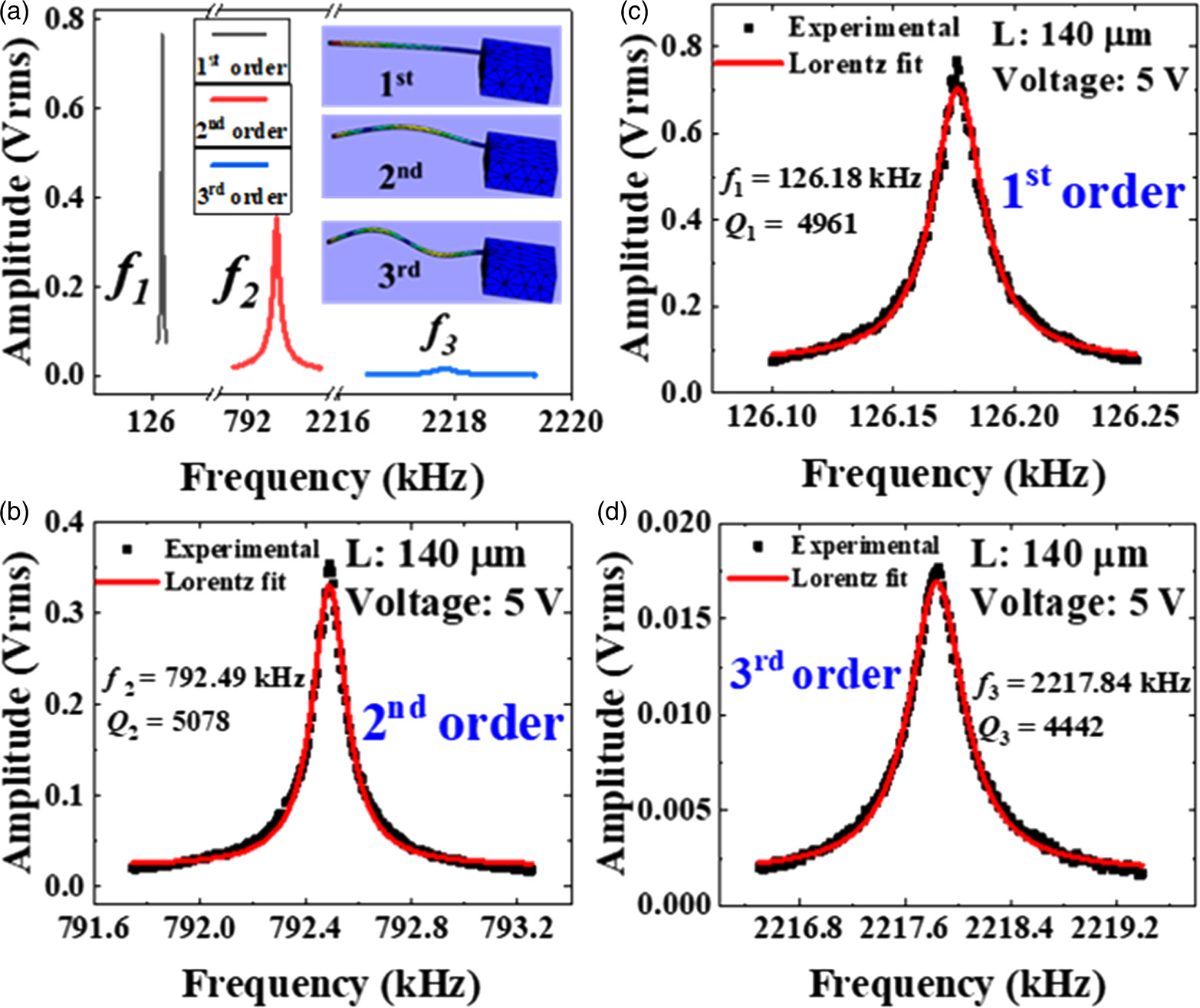 Higher-order resonance of single-crystal diamond cantilever sensors ...
