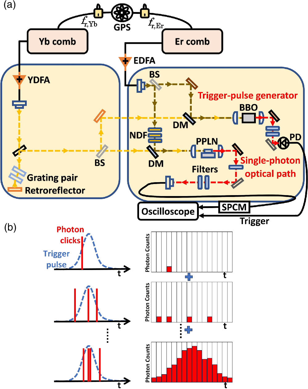 Single-photon level ultrafast time-resolved measurement using two-color dual-comb-based ...