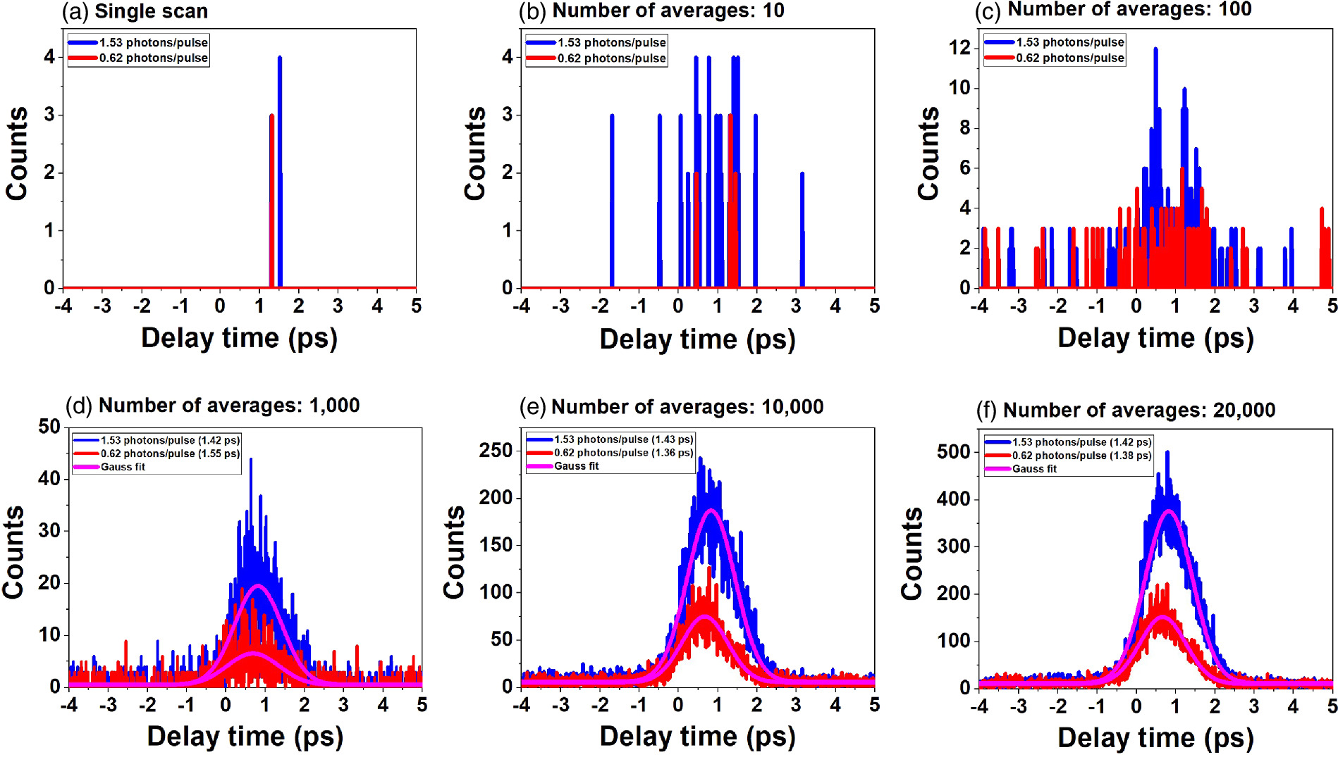 Single-photon level ultrafast time-resolved measurement using two-color ...