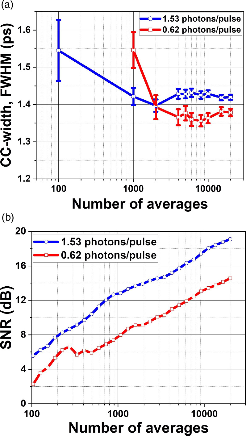 Single-photon level ultrafast time-resolved measurement using two-color dual-comb-based ...