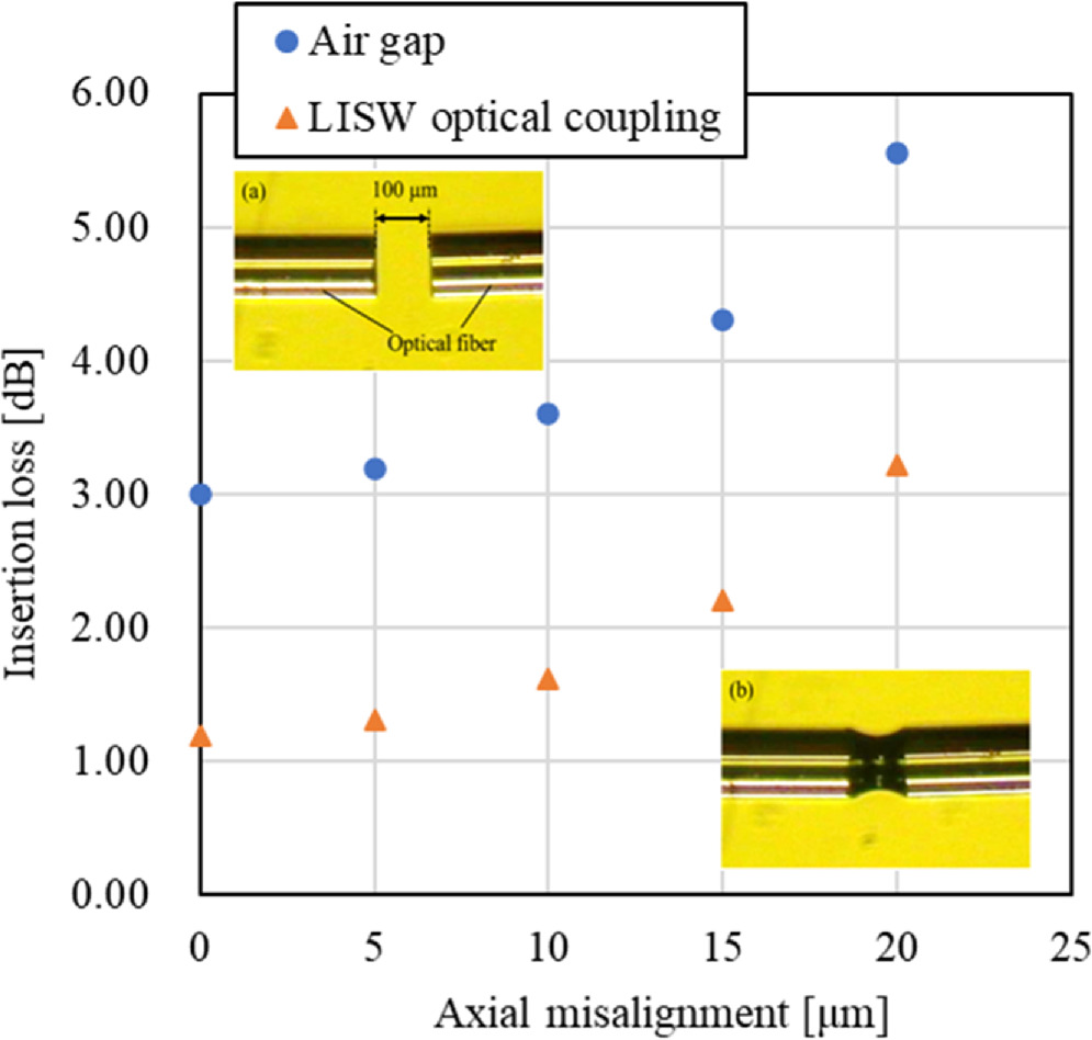Flexible light-induced self-written optical waveguide with 50 μm core ...