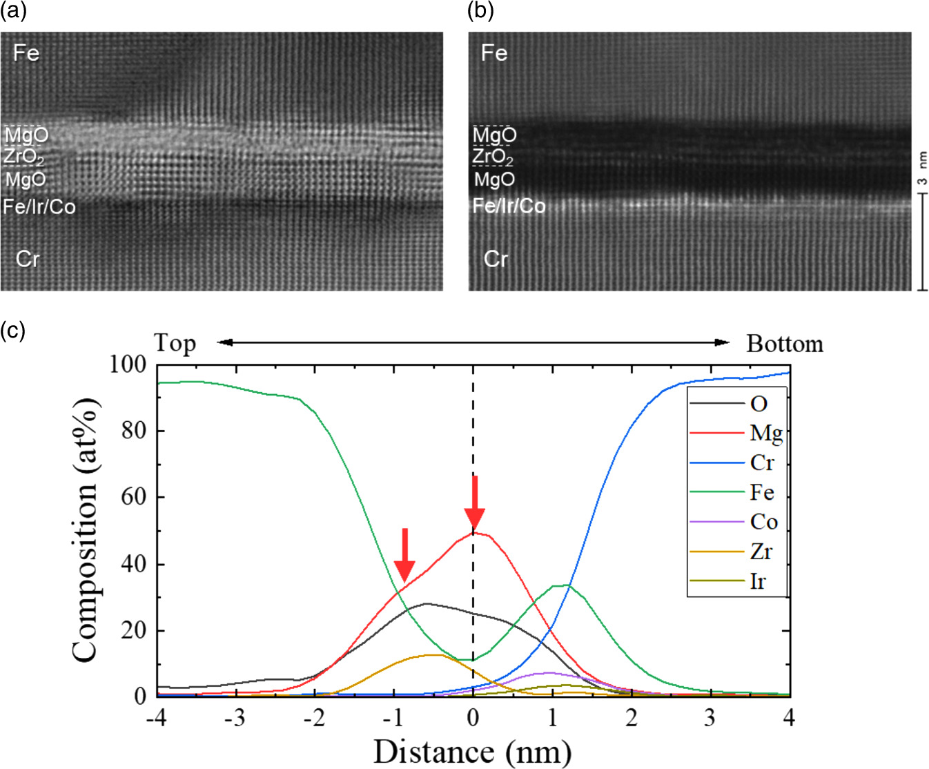 Voltage-controlled magnetic anisotropy effect through a high-k MgO/ZrO2 ...