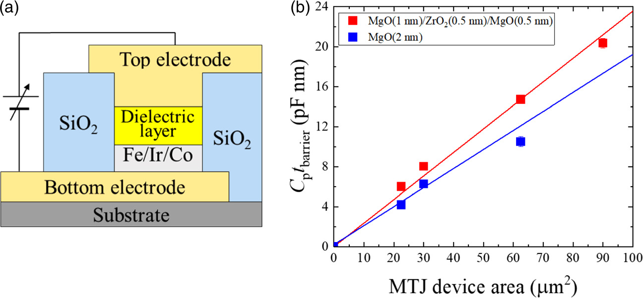 Voltage-controlled magnetic anisotropy effect through a high-k MgO/ZrO2 ...