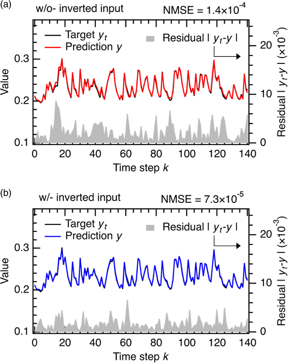 Inverted input method for computing performance enhancement of the ion ...