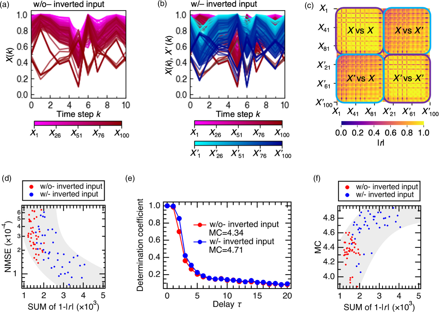 Inverted input method for computing performance enhancement of the ion ...