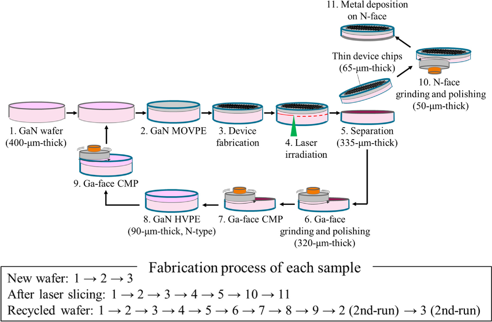 Demonstration of recycling process for GaN substrates using laser ...
