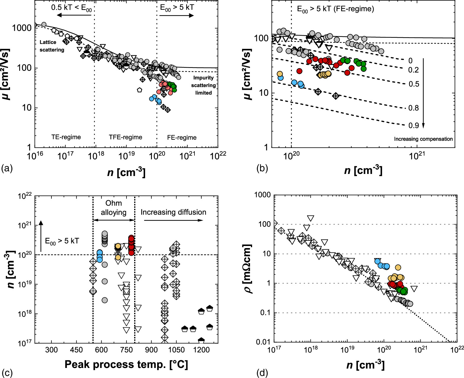 Low-field transport properties and scattering mechanisms of degenerate ...