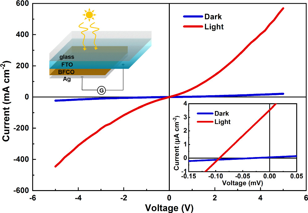 Magnetic field tuning of photoelectric and photoluminescence effects in ...