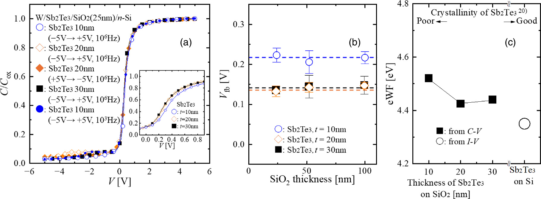 Electrical properties and band alignments of Sb2Te3/Si heterojunctions ...