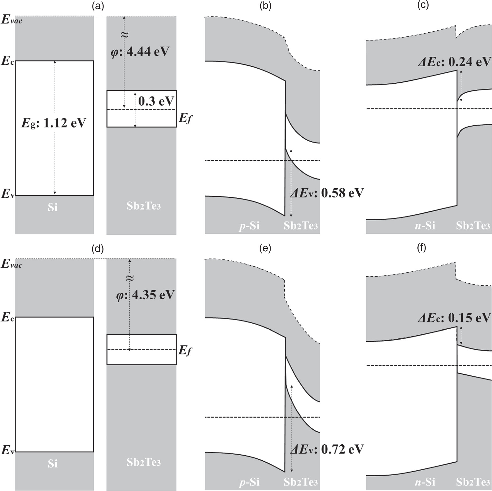 Electrical properties and band alignments of Sb2Te3/Si heterojunctions ...