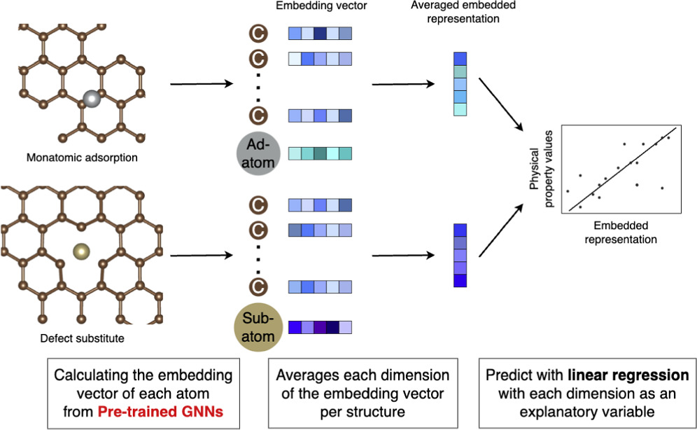 Lightweight and high-precision materials property prediction using pre ...