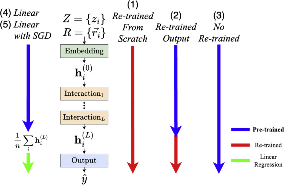 Lightweight and high-precision materials property prediction using pre-trained Graph Neural ...