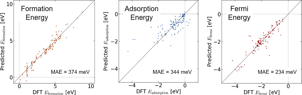 Lightweight and high-precision materials property prediction using pre ...