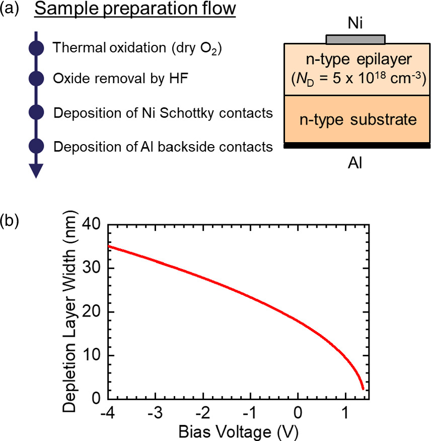 Generation of deep levels near the 4H-SiC surface by thermal oxidation - IOPscience