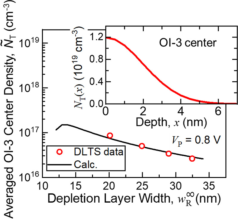 Generation of deep levels near the 4H-SiC surface by thermal oxidation - IOPscience