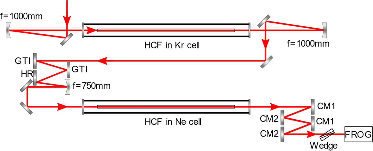 Sub-two-cycle intense pulse generation based on two-stage hollow-core ...