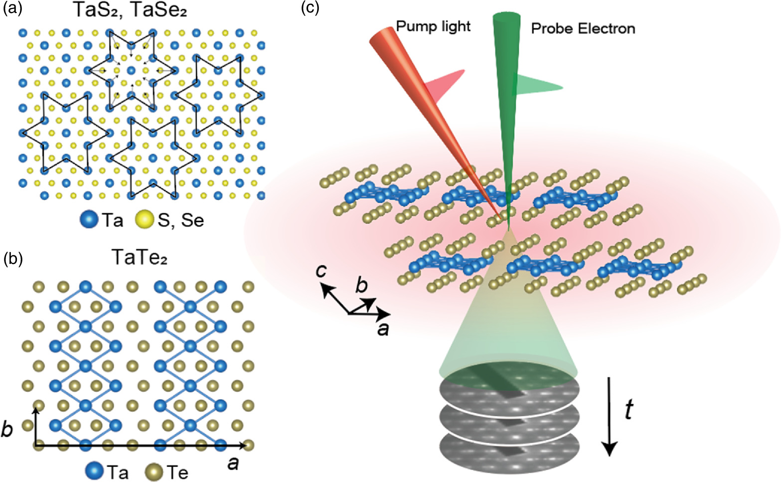 Unusual photoinduced crystal structure dynamics in TaTe2 with double ...