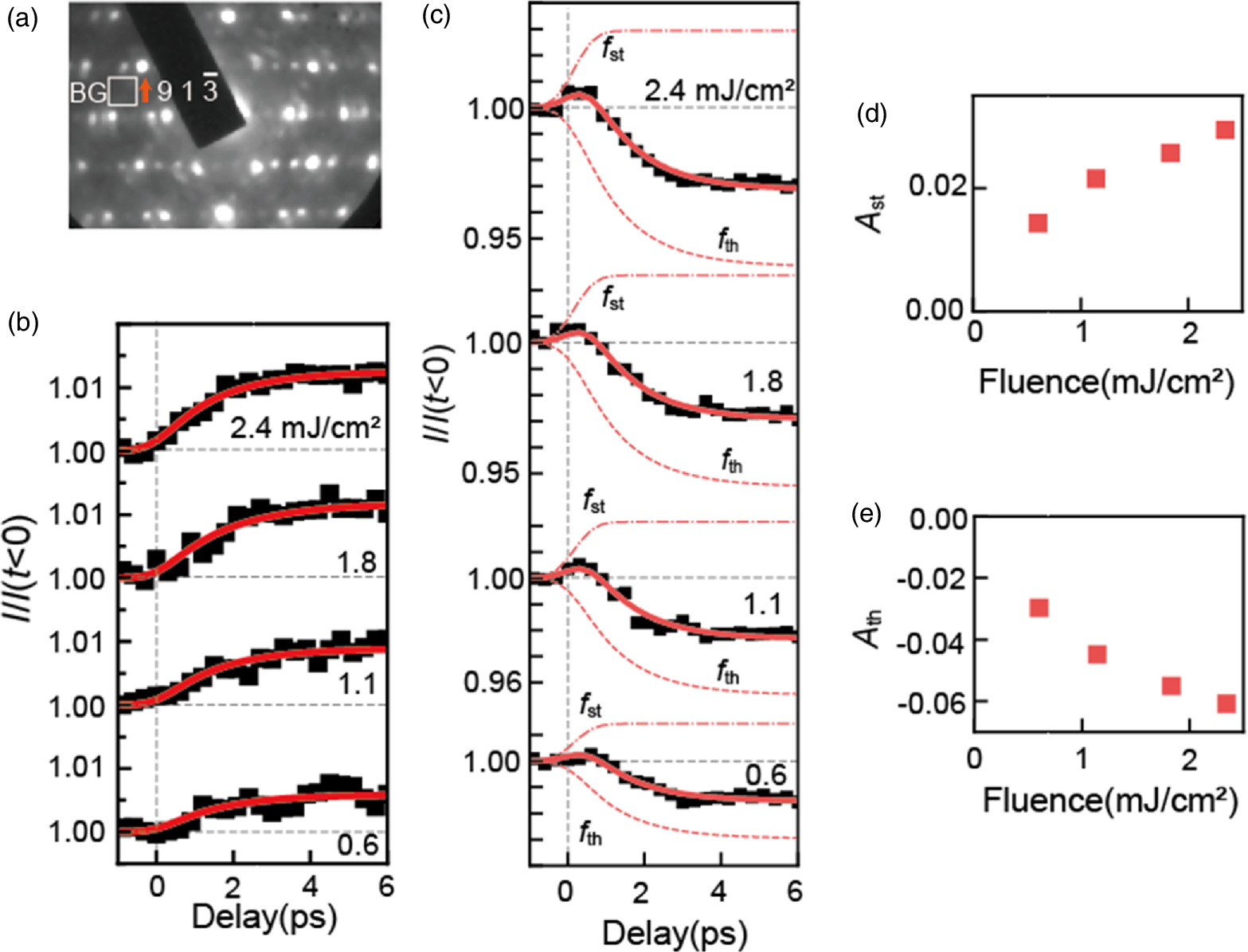 Unusual photoinduced crystal structure dynamics in TaTe2 with double ...