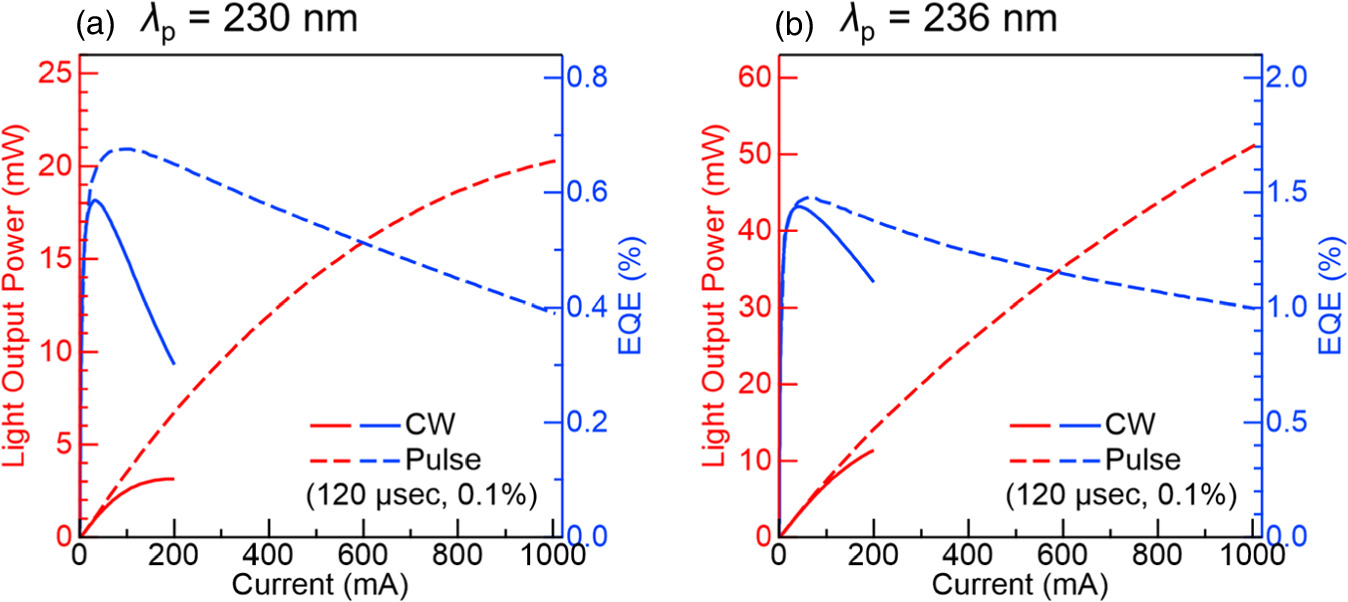 230 nm wavelength range far-UVC LED with low Al-composition ...