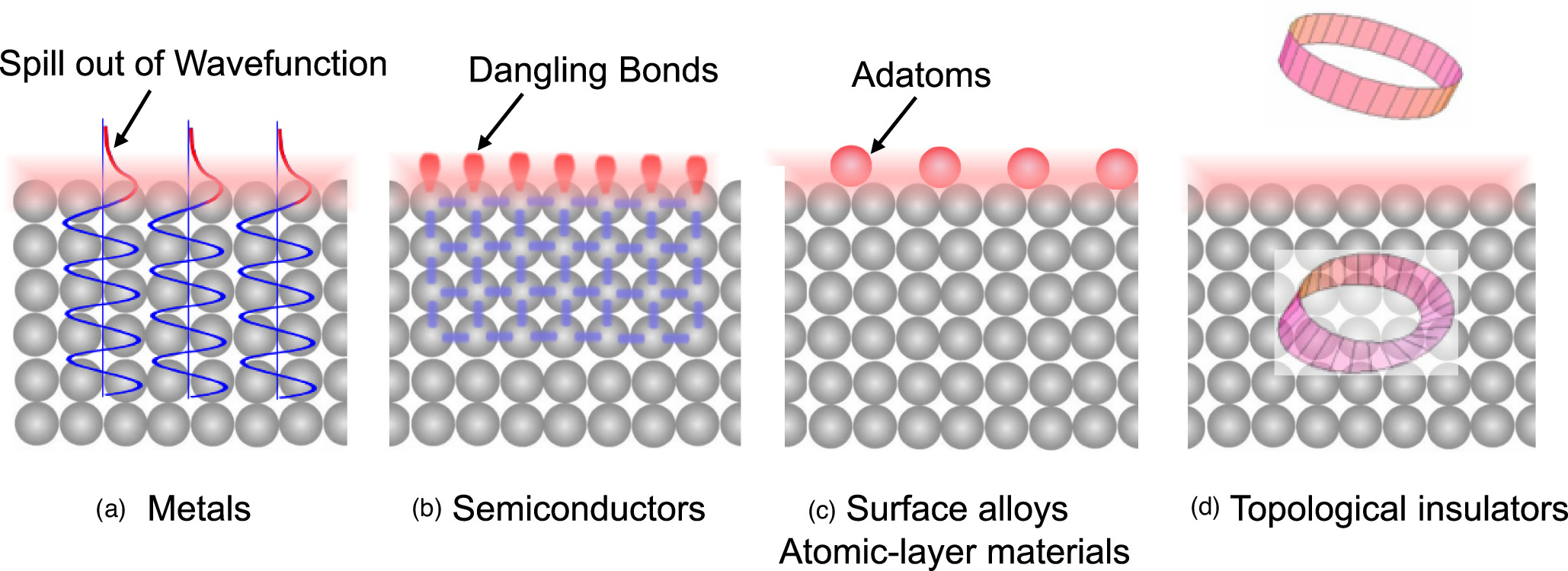 Surface and interface physics driven by quantum materials - IOPscience