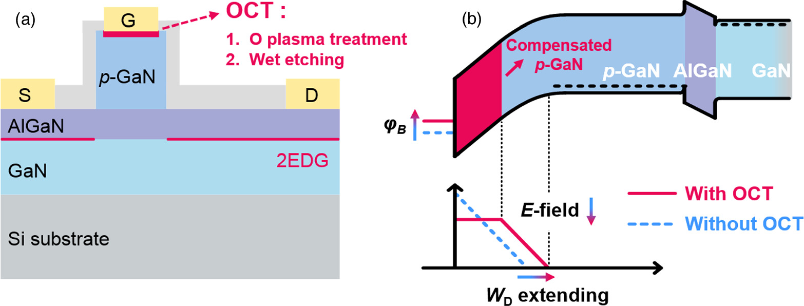 Gate reliability enhancement of p-GaN gate HEMTs with oxygen ...