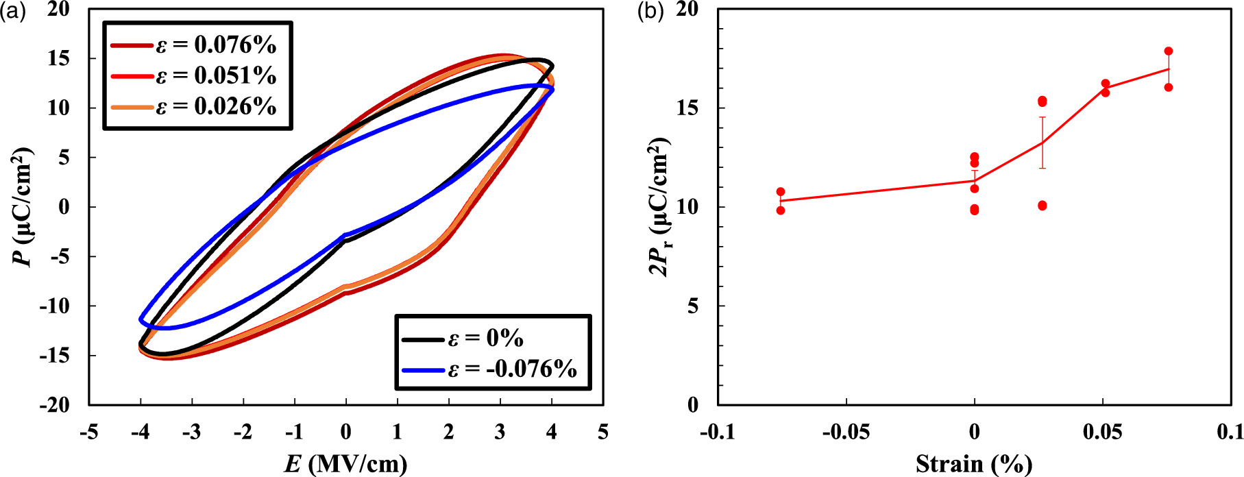 Enhancement of remnant polarization in ferroelectric HfO2 thin films ...