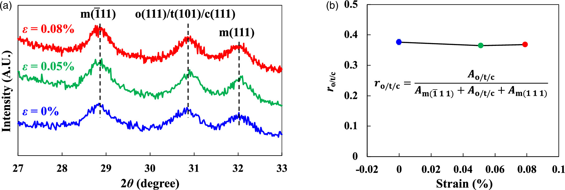 Enhancement of remnant polarization in ferroelectric HfO2 thin films ...