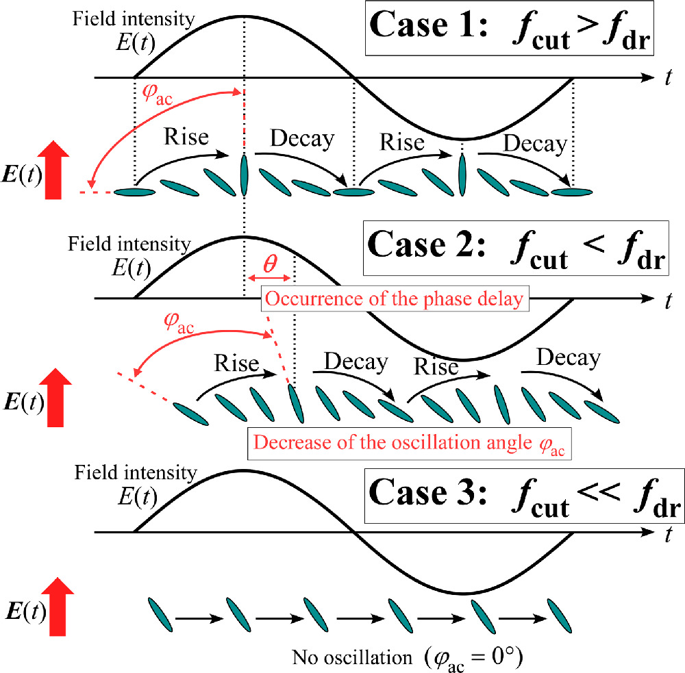 Evaluation of cutoff characteristics in oscillating liquid crystal ...