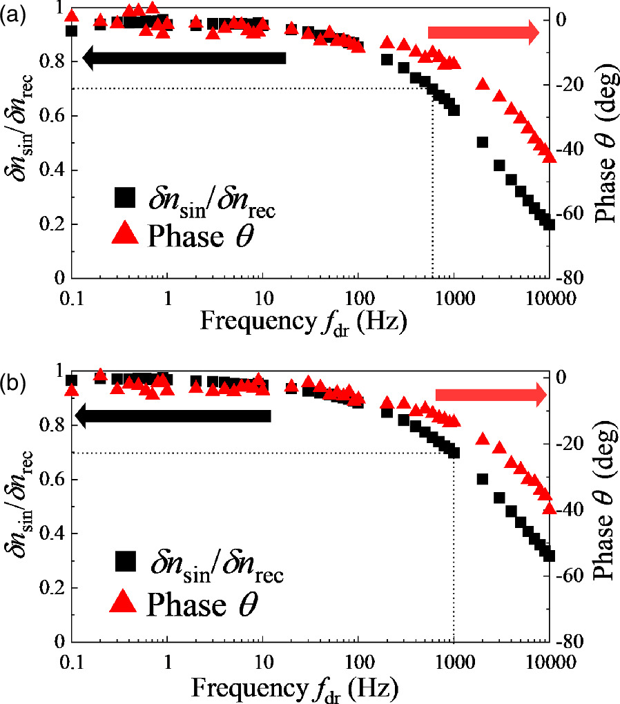 Evaluation of cutoff characteristics in oscillating liquid crystal ...