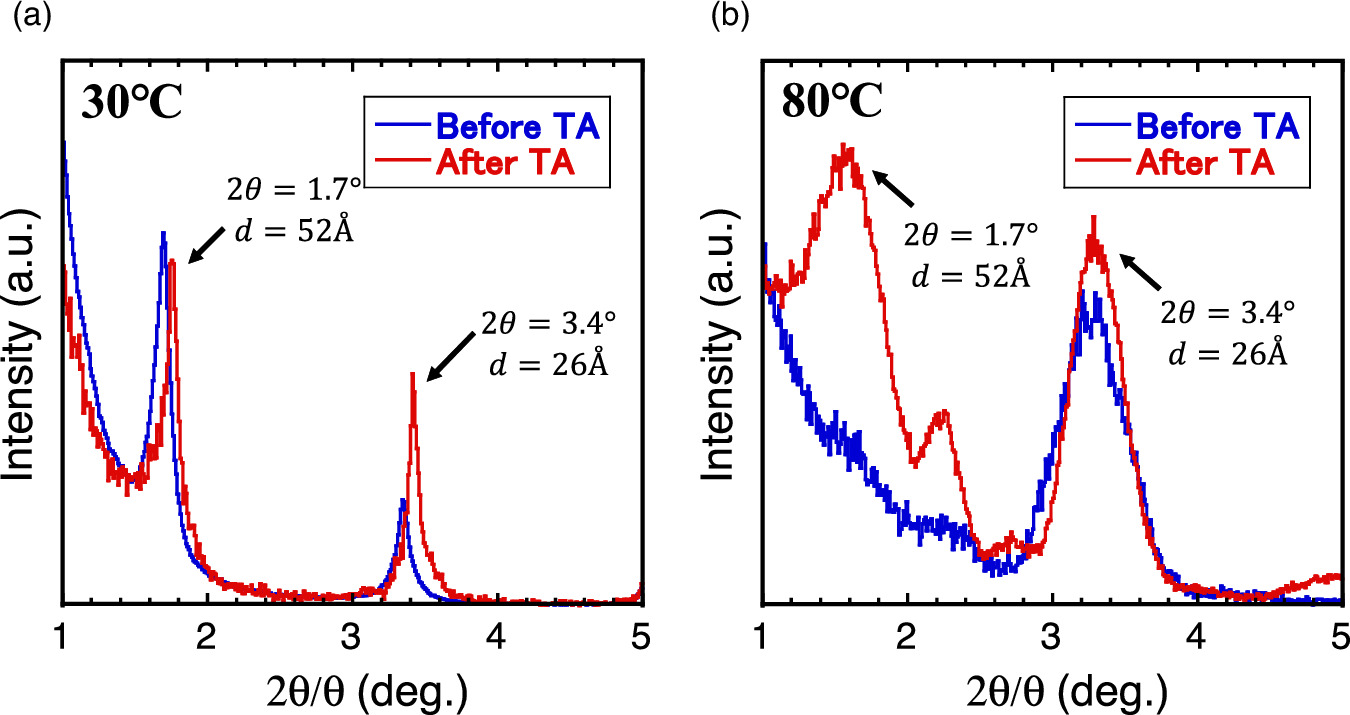 High-speed blade-coating using liquid crystalline organic semiconductor ...
