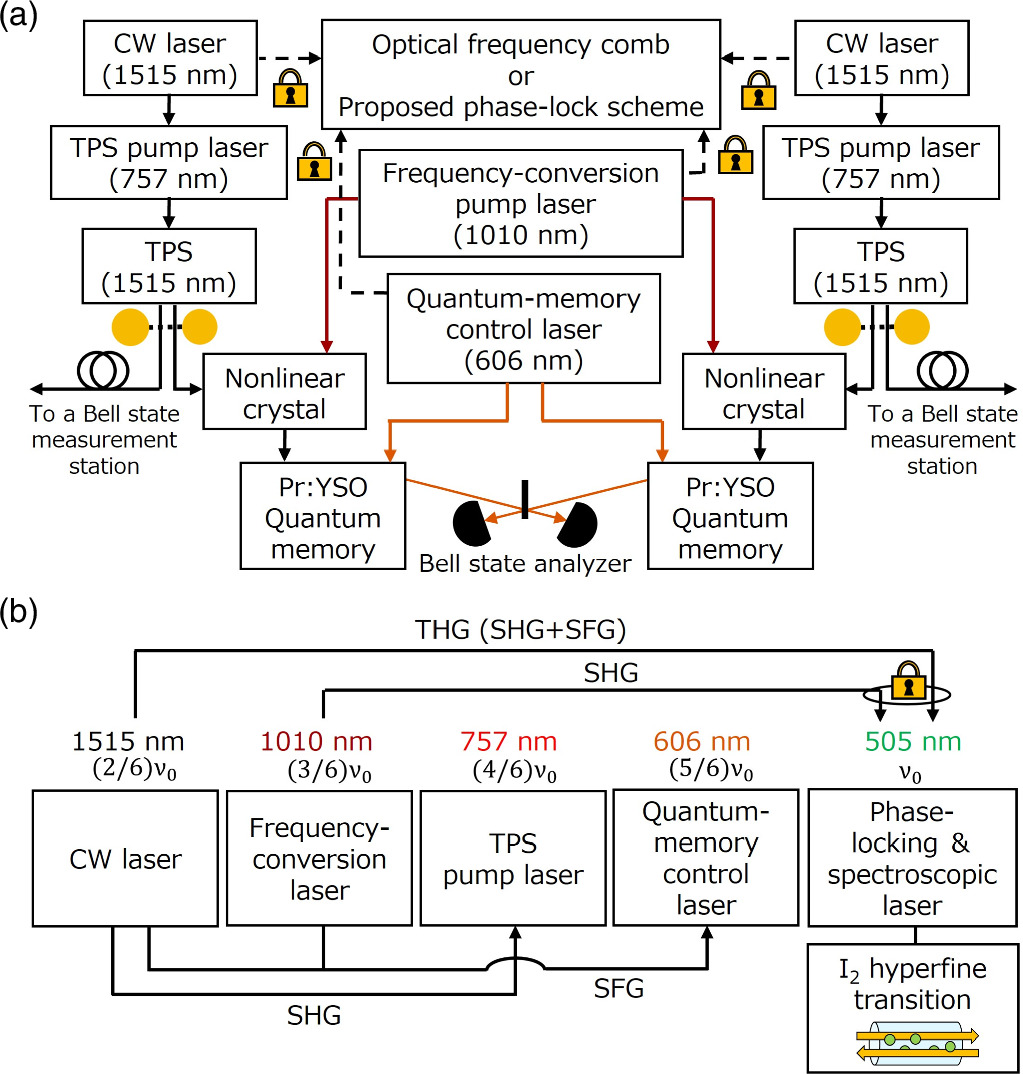 Phase locking and absolute frequency stabilization of laser sources for ...