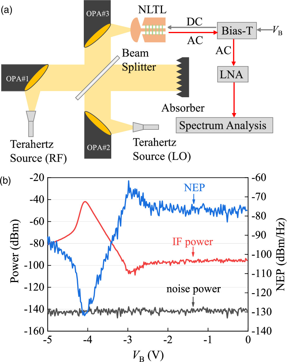 A high-RF-bandwidth, high-IF-bandwidth monolithic terahertz heterodyne ...