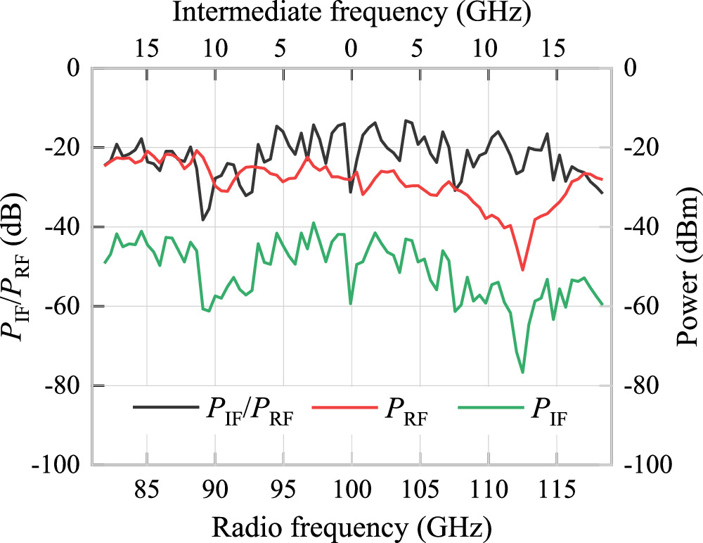 A high-RF-bandwidth, high-IF-bandwidth monolithic terahertz heterodyne ...