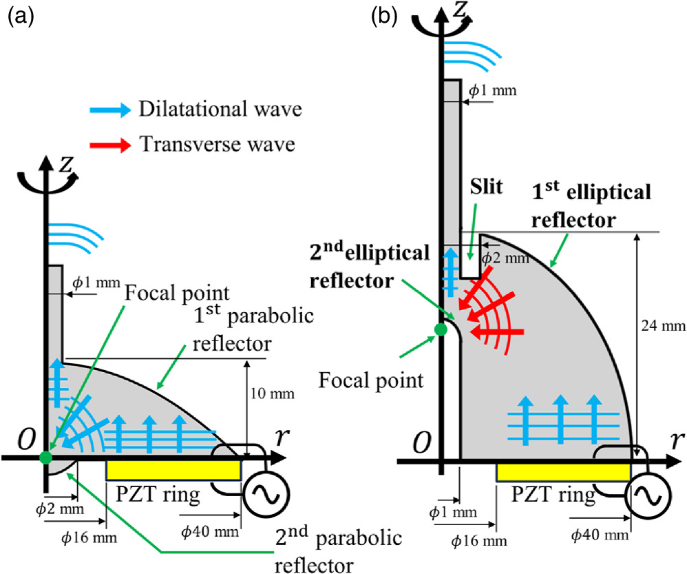 An ultrasonic transducer focusing ultrasound into a thin waveguide by ...