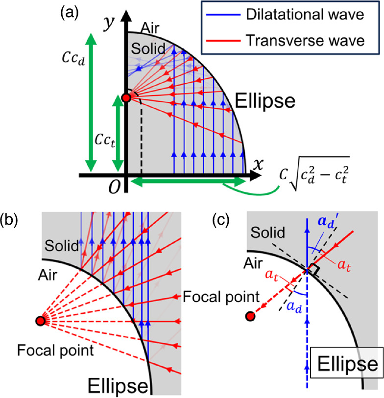 An ultrasonic transducer focusing ultrasound into a thin waveguide by ...
