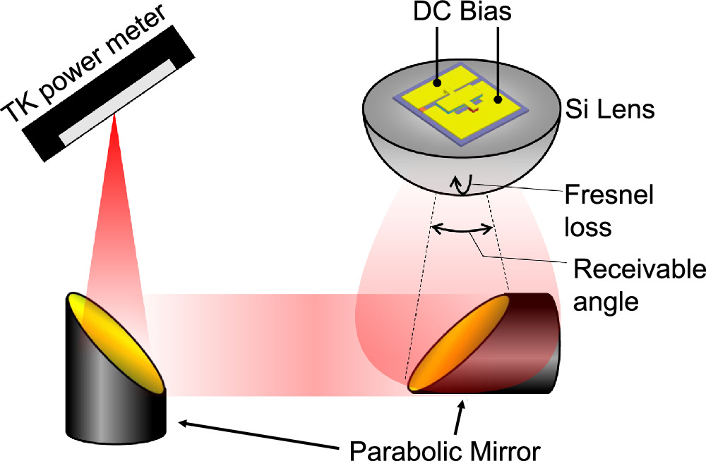 Fundamentals and recent advances of terahertz resonant tunneling diodes ...
